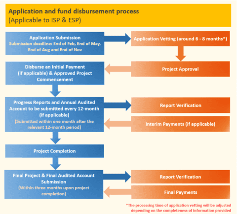 Application and Fund Disbursement Process | Recycling Fund